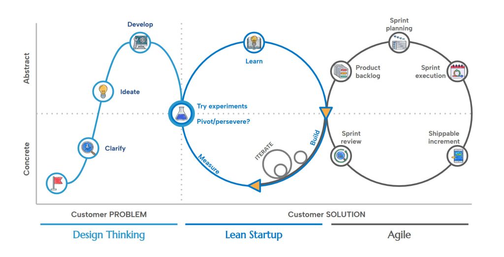 Learn Digital: Analytics, Agile & Design Thinking - tinkerEdge